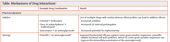 Table Mechanisms Of Drug Interactions online Only The Medical 