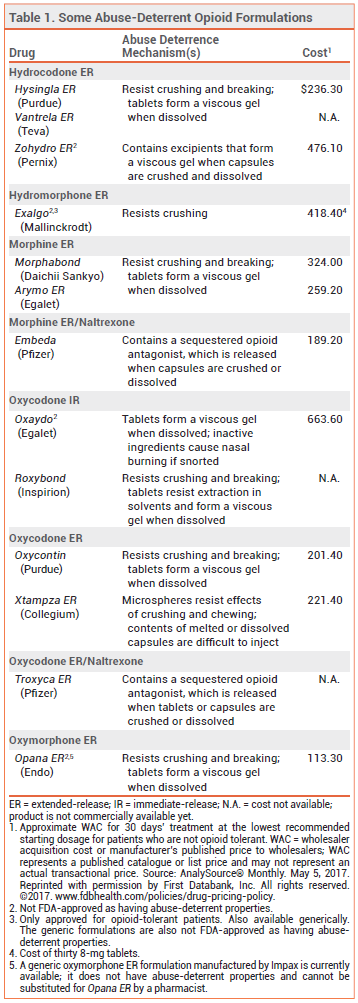 Abuse-Deterrent Opioids | The Medical Letter, Inc.