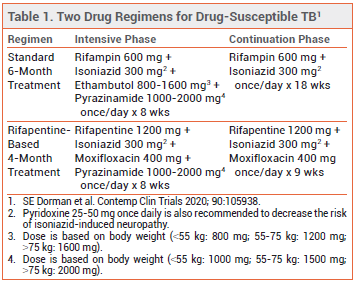 In Brief: A Shorter Treatment Regimen for Tuberculosis (online only ...